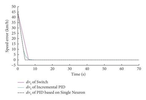 Speed Errors Of The Lv And The Fv Of Three Controllers Download
