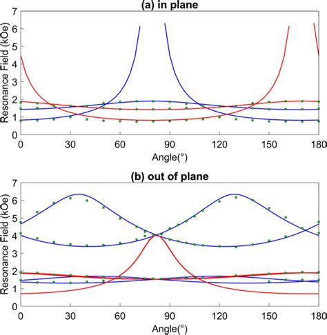 The Angular Dependence Of Resonance Line Positions For A In Plane B Download Scientific