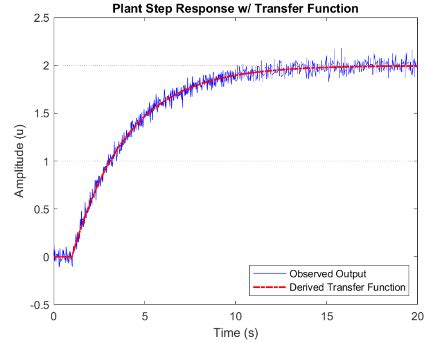 GitHub Luke Byrne MEng Control System Matlab Simulink Project A Noisey Step Response From