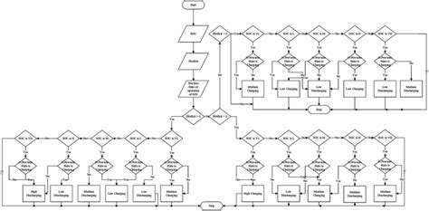 State Flow For Ess Scheduling Under Moderate Load Region Download