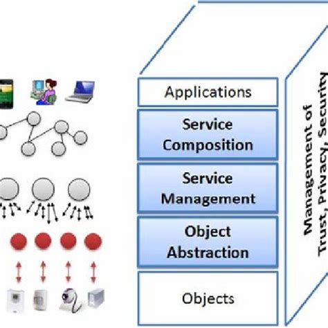 The Three Perspectives To The Iot Paradigm [1] Download Scientific Diagram