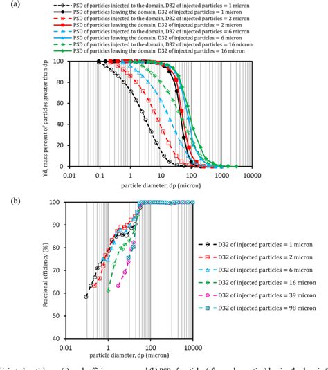 Figure 25 From Cfd Ddpm Coupled With An Agglomeration Model For
