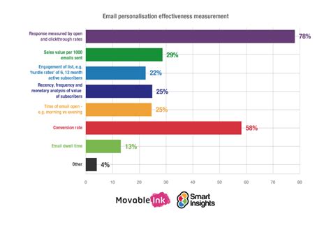Metrics Used By Email Marketers Chartoftheday Smart Insights