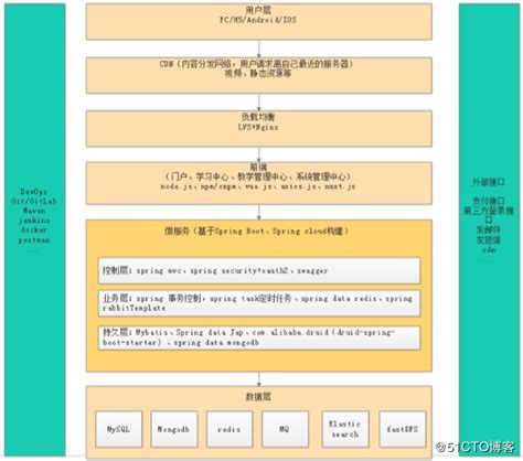 Java的新项目学成在线笔记 Day1一)项目日记 学成在线 Csdn博客 Java的新项目学成在线笔记 Day1一)项目日记 学成在线 Csdn博客