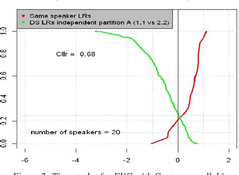Figure 1 From Are Nasals Better Likelihood Ratio Based Forensic Voice Comparison With