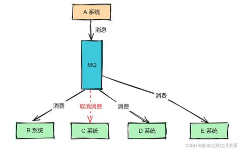 Javav 面试 消息队列java消息队列面试题 Csdn博客