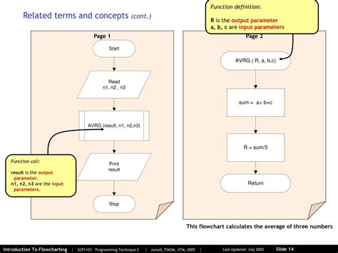 Ppt Introduction To Flowcharting Powerpoint Presentation Free Download Id4983596