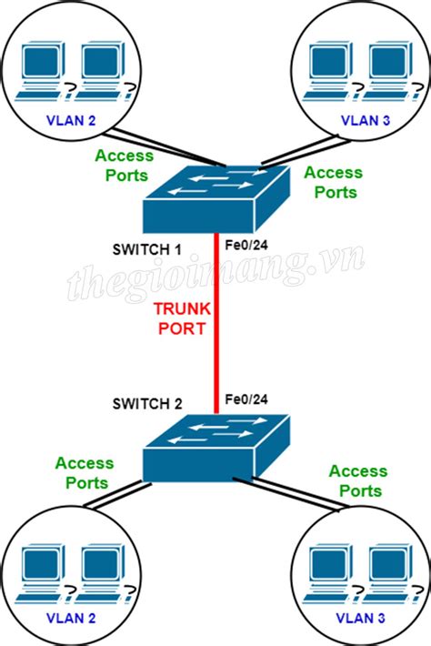 Cisco Switch Show All Trunk Ports At Julie Bobo Blog