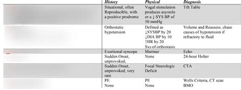 Syncope Diagram Quizlet