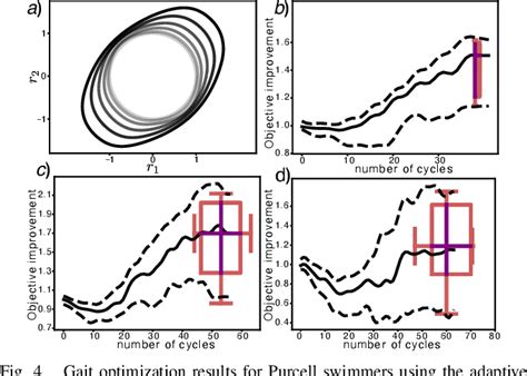 Adaptive Gait Modeling And Optimization For Principally Kinematic Systems Paper And Code