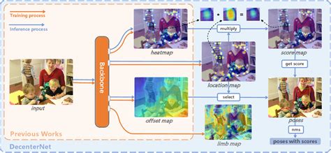 Figure 3 From Decenternet Bottom Up Human Pose Estimation Via Decentralized Pose Representation