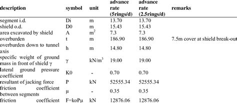 Results Of Uplift Calculation And Safety Download Table