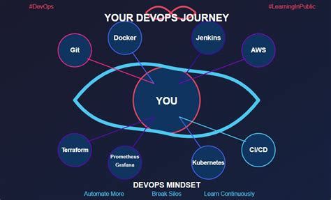 Devops Learninginpublic Cloudcomputing Docker Aws Careerstart Rutik Nikam