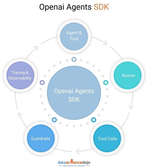 OpenAI Agents SDK: The Modern Guide to Agentic AI Development | Data Science Dojo