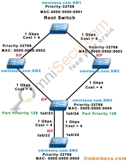 How Spanning Tree Protocol Stp Select Root Port Spanning Tree Root