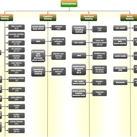 Human Behaviour Analysis Through Smartphones Download Table