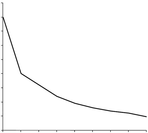 Relation Between Ctf And Dodmax 28 Download Scientific Diagram