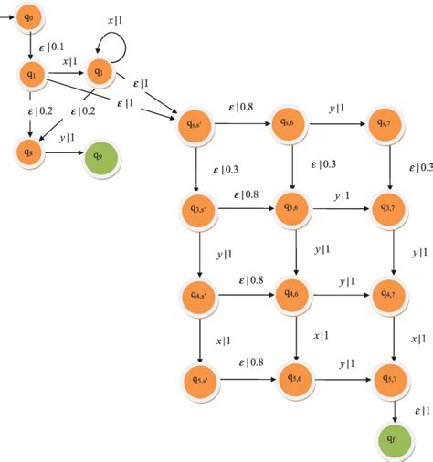ε Fuzzy Automata Q Y ∪ X Y Q 0 1 Q 9 1 Q 36 1 δ For Download Scientific
