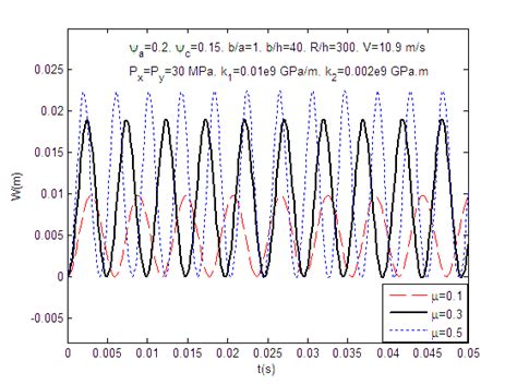 Effect Of Imperfection Parameter On Nonlinear Dynamic Response Of Download Scientific Diagram