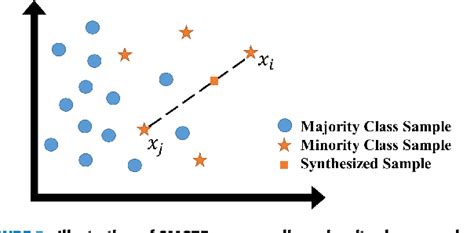 Figure 1 From Industrial Control System Anomaly Detection And Classification Based On Network