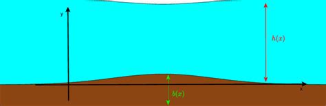 1 Shallow Water Equations Water Flow ℎí µí±¥ And Bottom Topography
