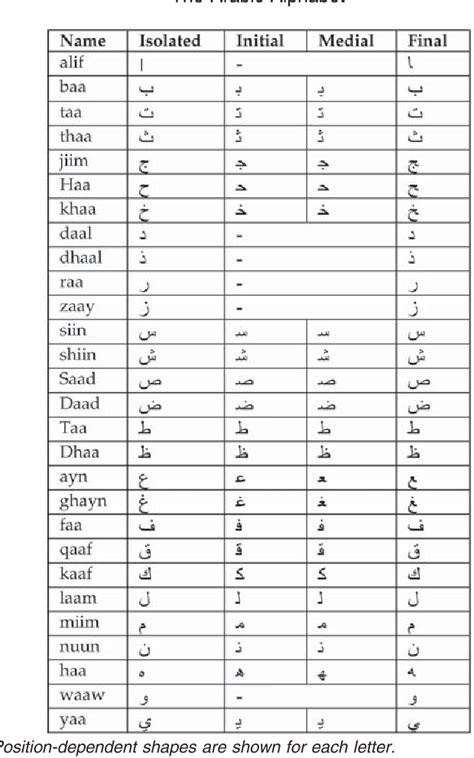 Table 1 From Offline Arabic Handwriting Recognition A Survey
