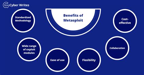 What Is Metasploit Tools Uses History Benefits And Limitations