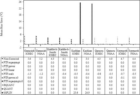 Comparisons Of The Mean Bias Errors Mbe Of The Temperature Variable