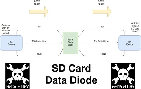Gallery Sd Card Data Diode System