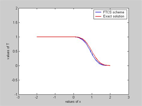 Ftcs Scheme And Exact Solution Together Of Transport Equation When