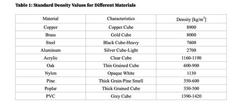 Solved What Is The Mass In Grams ﻿of A Nylon Cube With The