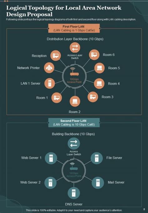 Local Area Network Design Proposal Report Sample Example Document Ppt Presentation
