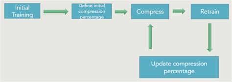 Github Almoghadad Alds Based Enhancement Of Iterative Magnitude Pruning A Novel Approach For