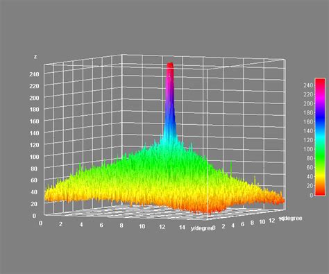 Interactive 3d Surface Plot How To Set Origin Middle Of The Axis