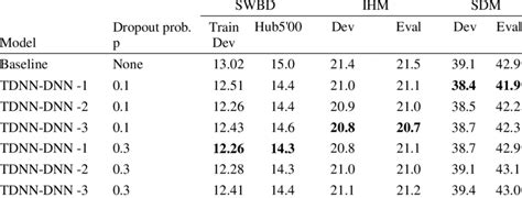 Results Of Tdnn Dnn Models With Various Dropout Schedules Swbd And Ami