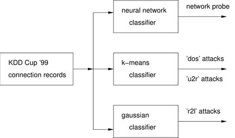 1 The Multi Classier Model Suggested By Sabhnani And Serpen 2003