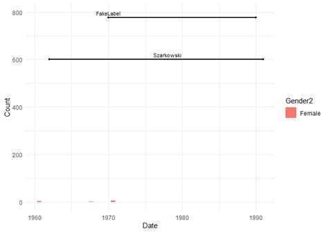 R Method Needed To Create Annotation Function For Ggplot Stack Overflow