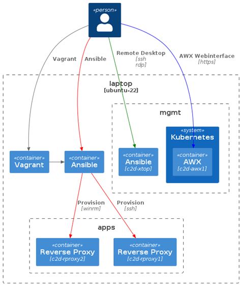 using ansible without vagrant c2 platform