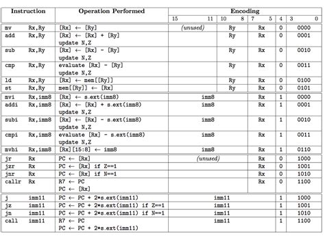 github danjapapajani zz 16bitcpu custom 16 bit processor designed