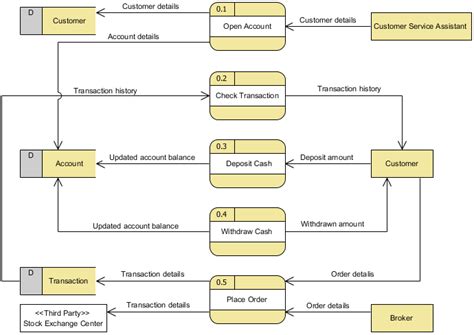 Data Flow Diagrams Example Securities Trading Platform Visual Paradigm Community Circle