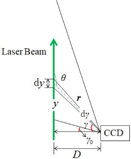 Diagram Of Sidescattering Lidar System With Single Ccd Camera Ref