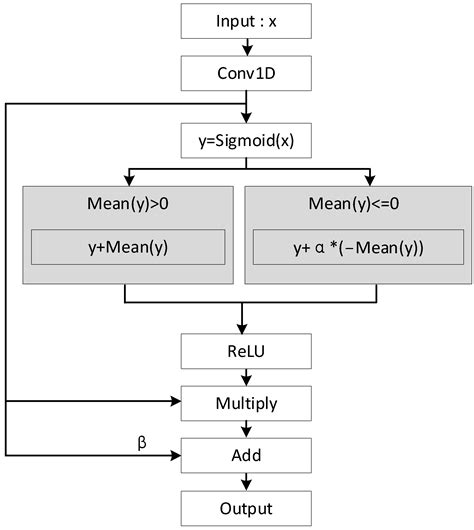 Fault Diagnosis Model For Bearings Under Multiple Operating Conditions Based On Feature