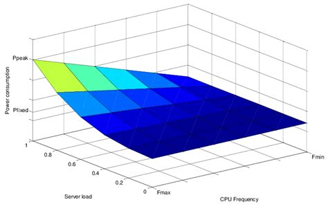 Computing Server Power Consumption Download Scientific Diagram