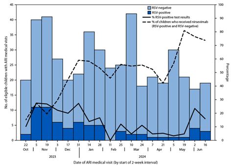 Nirsevimab Effectiveness Against Medically Attended Respiratory