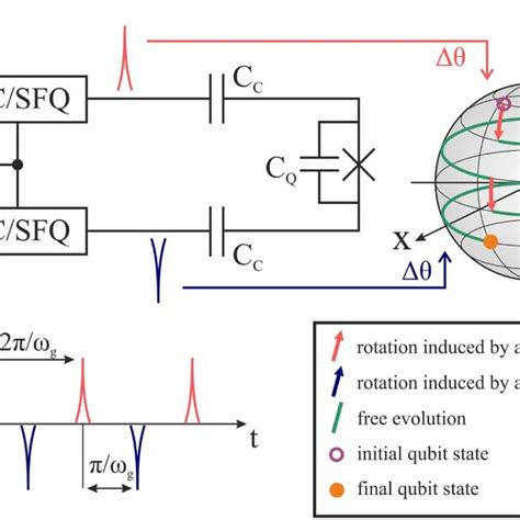 A Bipolar Sfq Pulse Generator Composed Of Two Dc To Sfq Converters Download Scientific