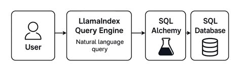 Natural Language To Sql With Llamaindex And Azure Openai Datasturdy Consulting