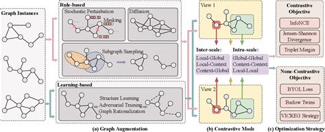 towards graph contrastive learning a survey and beyond