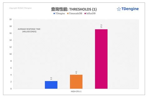 基于 Tsbs 标准数据集时序数据库 Timescaledb、influxdb 与 Tdengine 的性能对比测试
