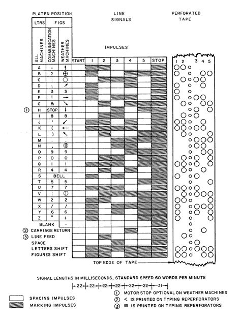 De Baudot [shortwaveradio Ch]