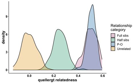 Density Plot Of Pairwise Quellergt Relatedness Values Generated From